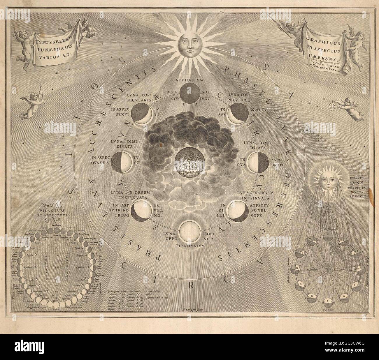 Map of the earth with the different positions of the moon and the sun ...