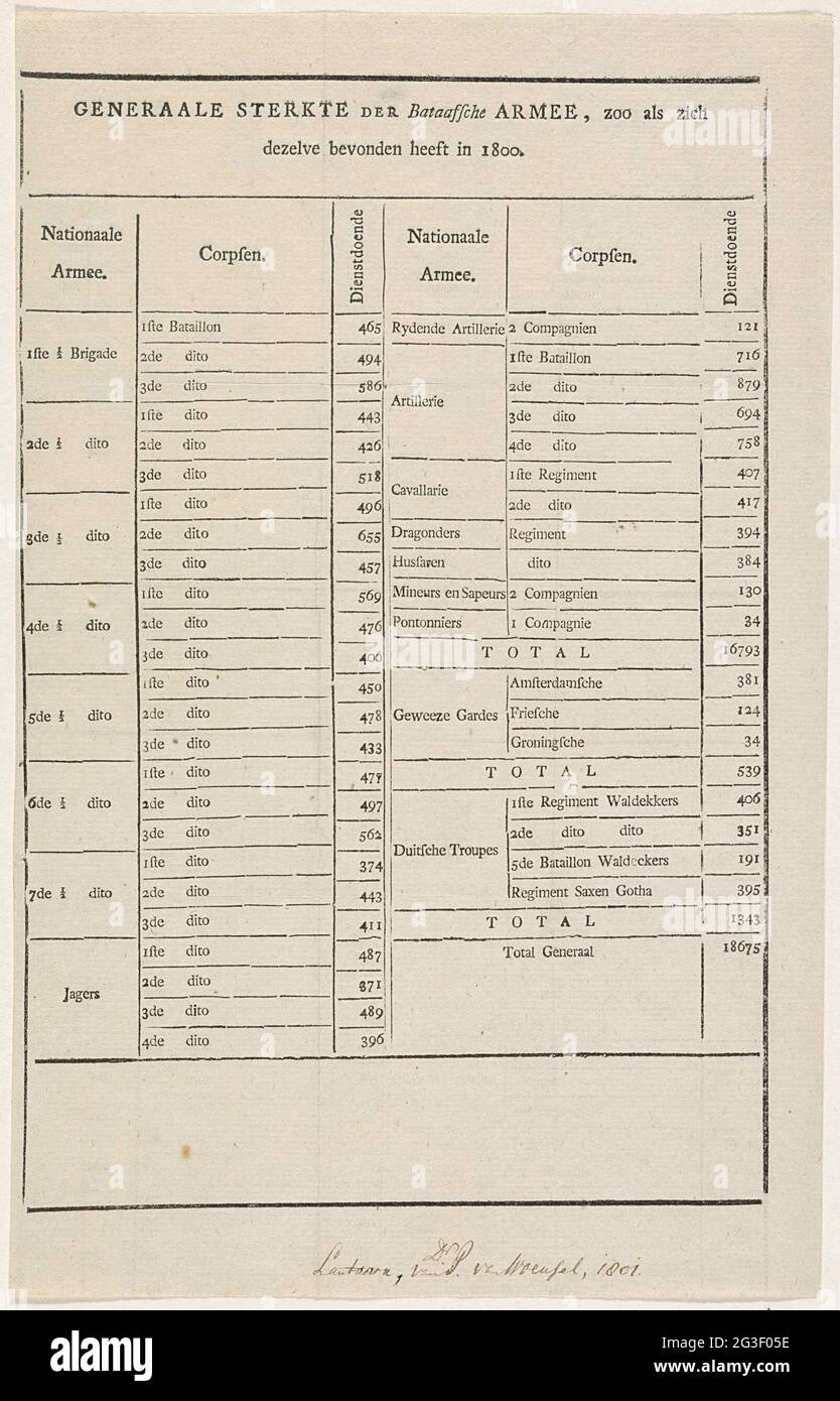 Table with overview of the strength of the Batavian army in 1800 ...