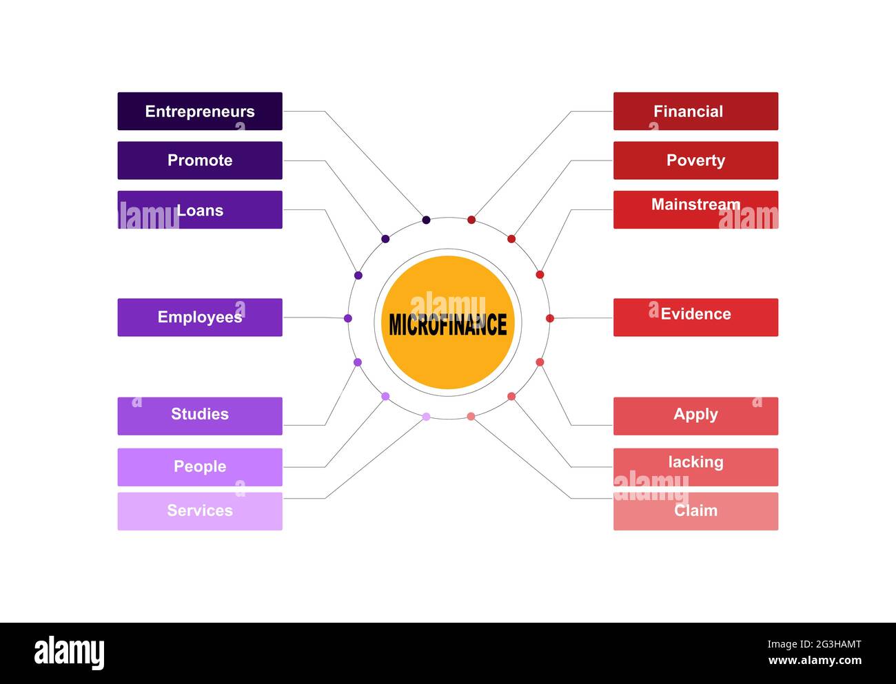 Diagram concept with Microfinance text and keywords. EPS 10 isolated on ...