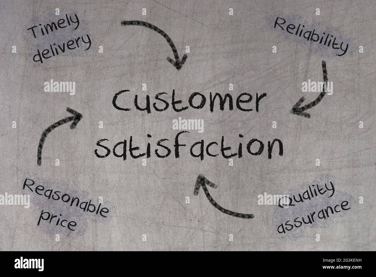 Concept of price, delivery, quality and reliability leading to customer ...