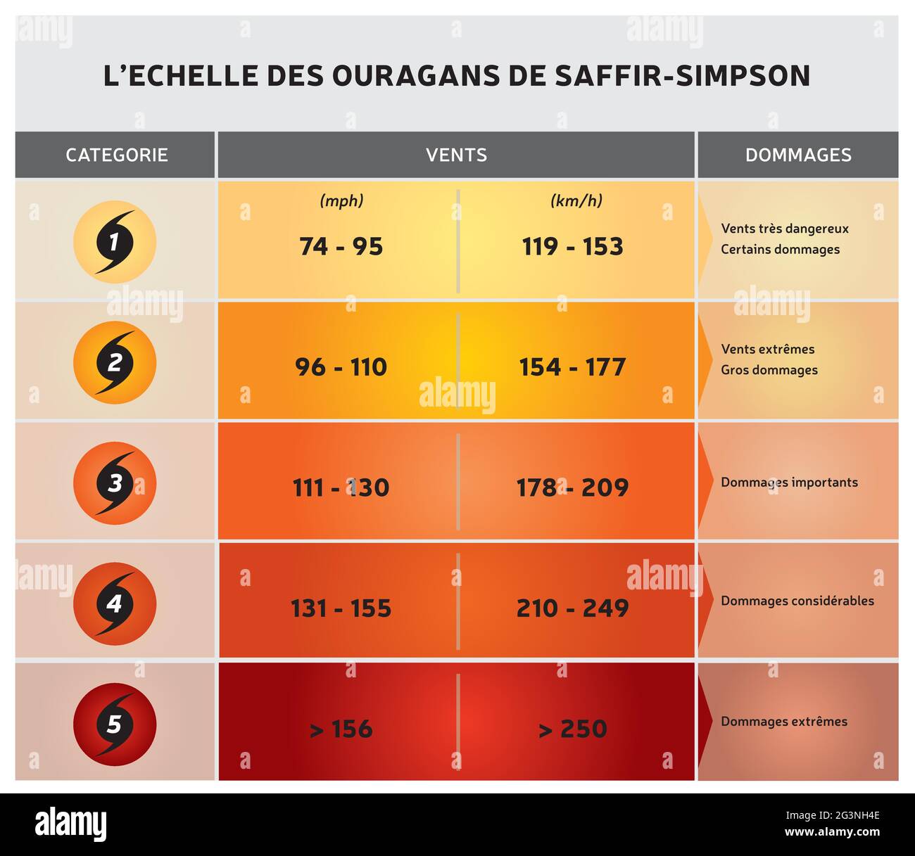 Hurricane Scale - Illustration with Icons and Text - Different Color ...