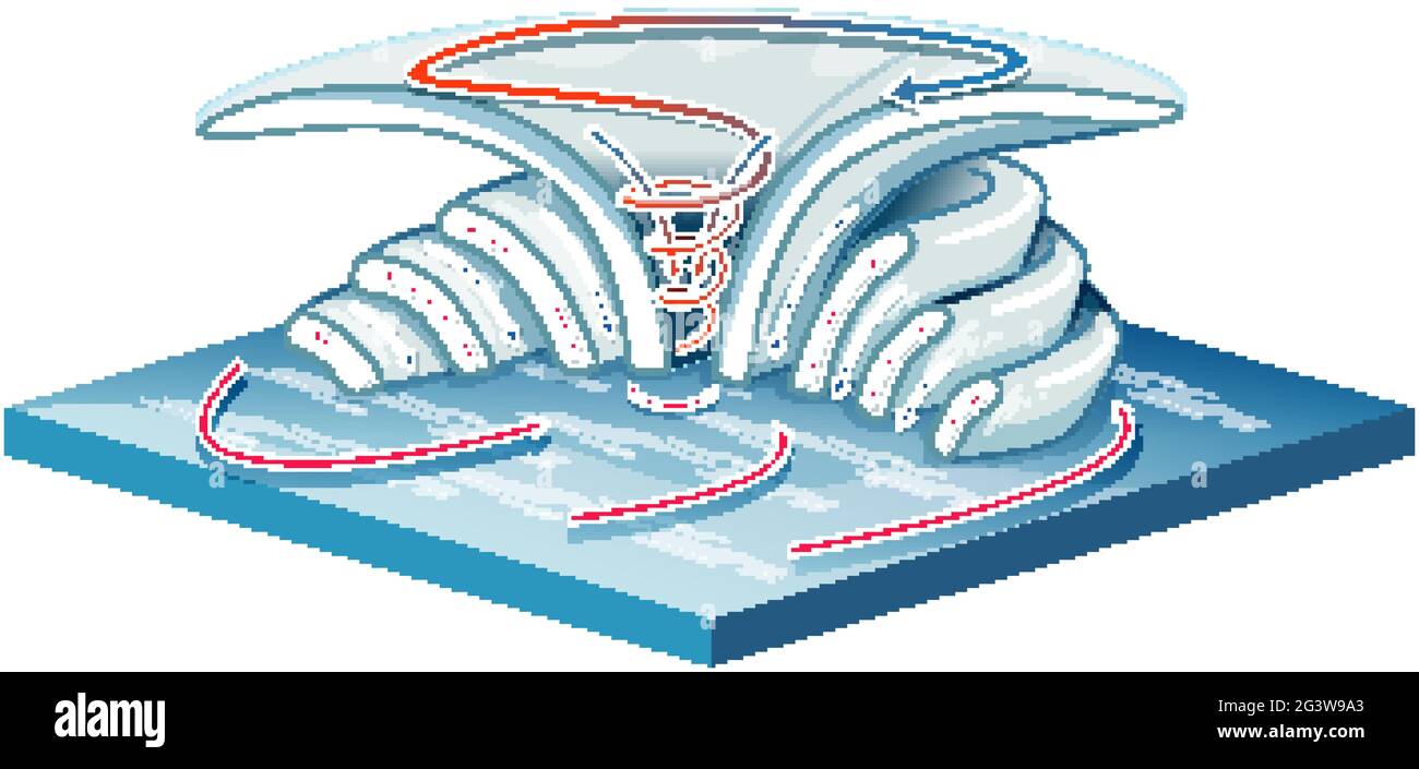 Digram showing vortex formation for education illustration Stock Vector ...