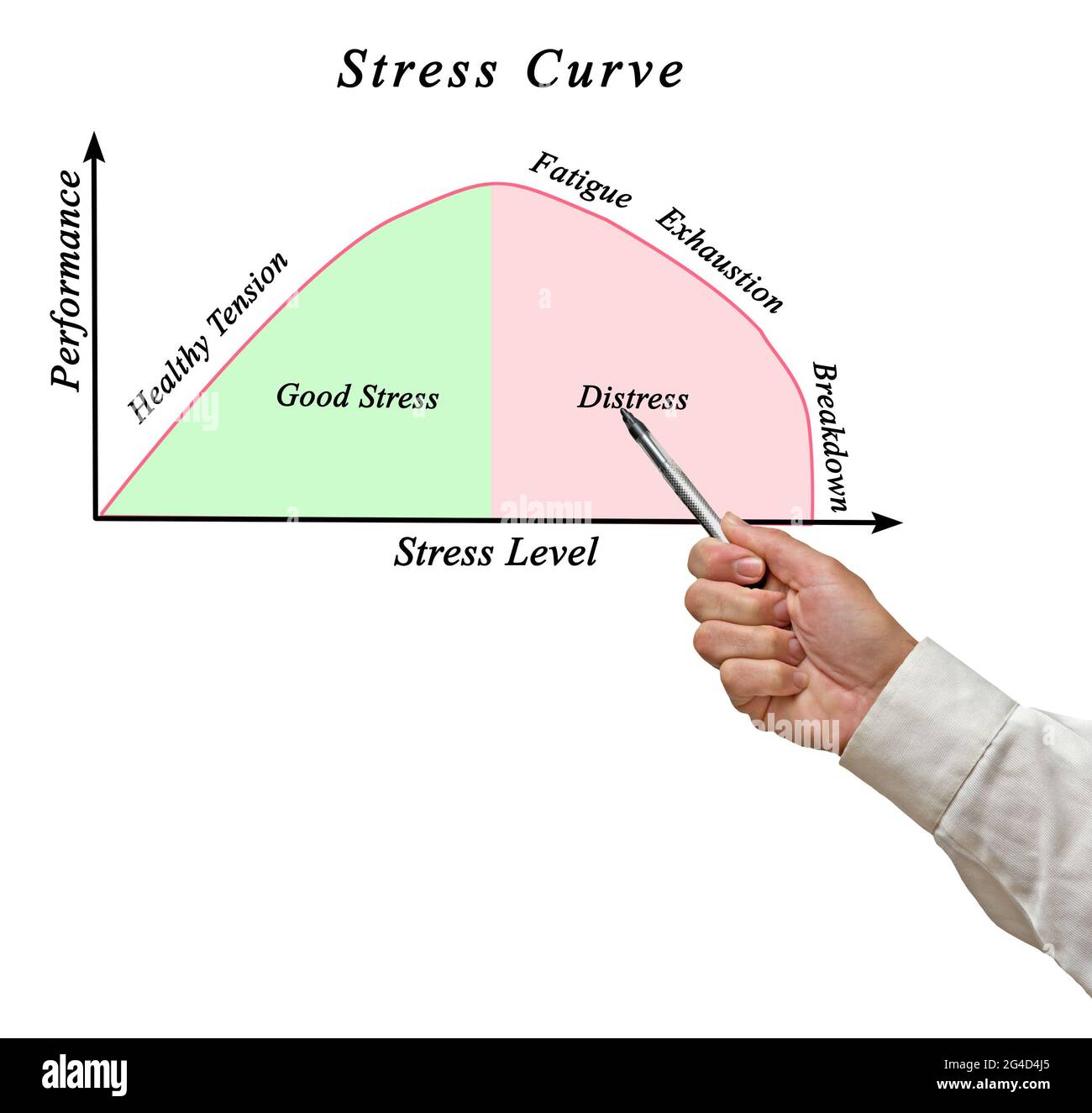 Graph of performance and stress Stock Photo - Alamy