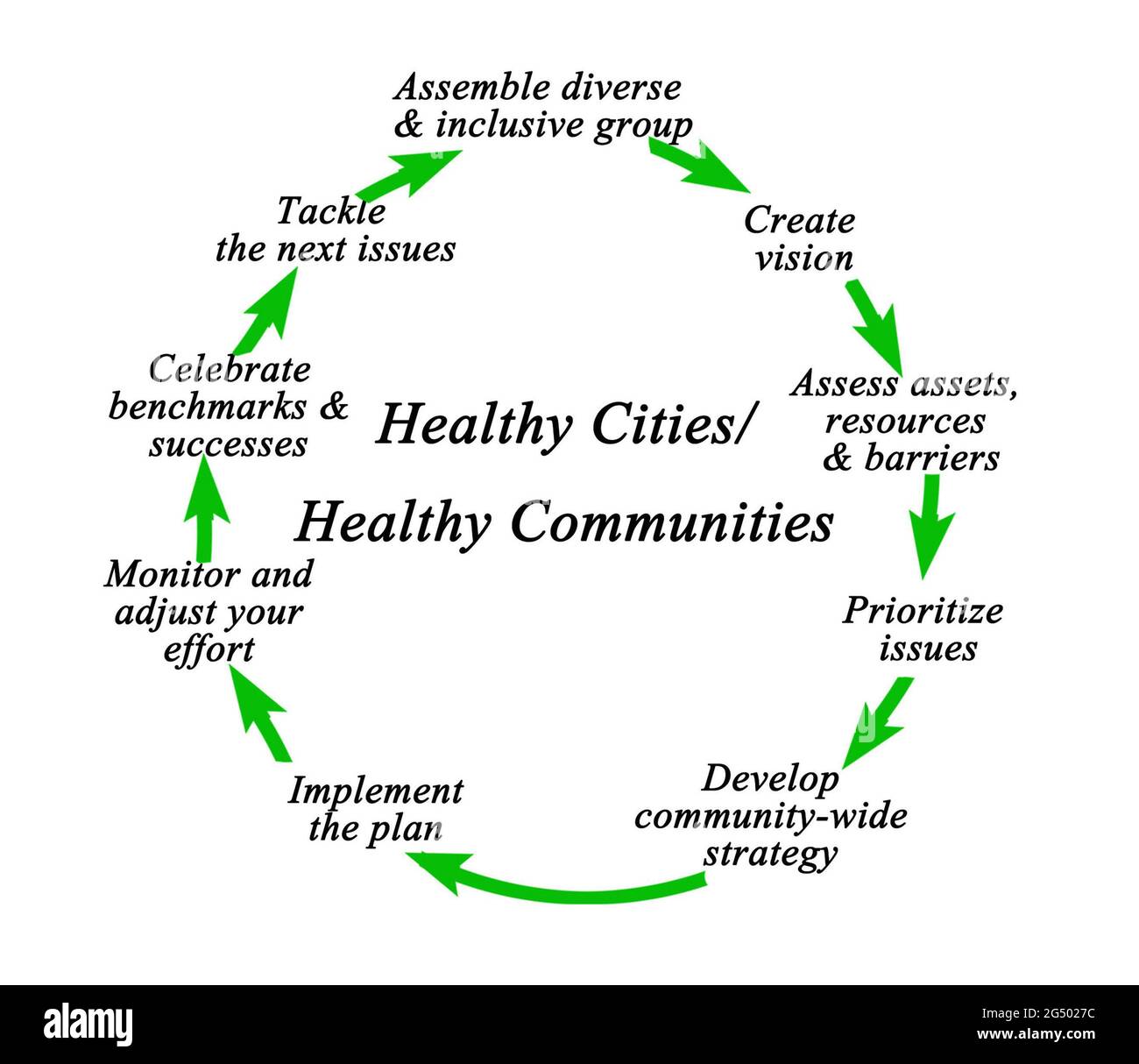 How to get Healthy Cities/Healthy Communities Stock Photo - Alamy