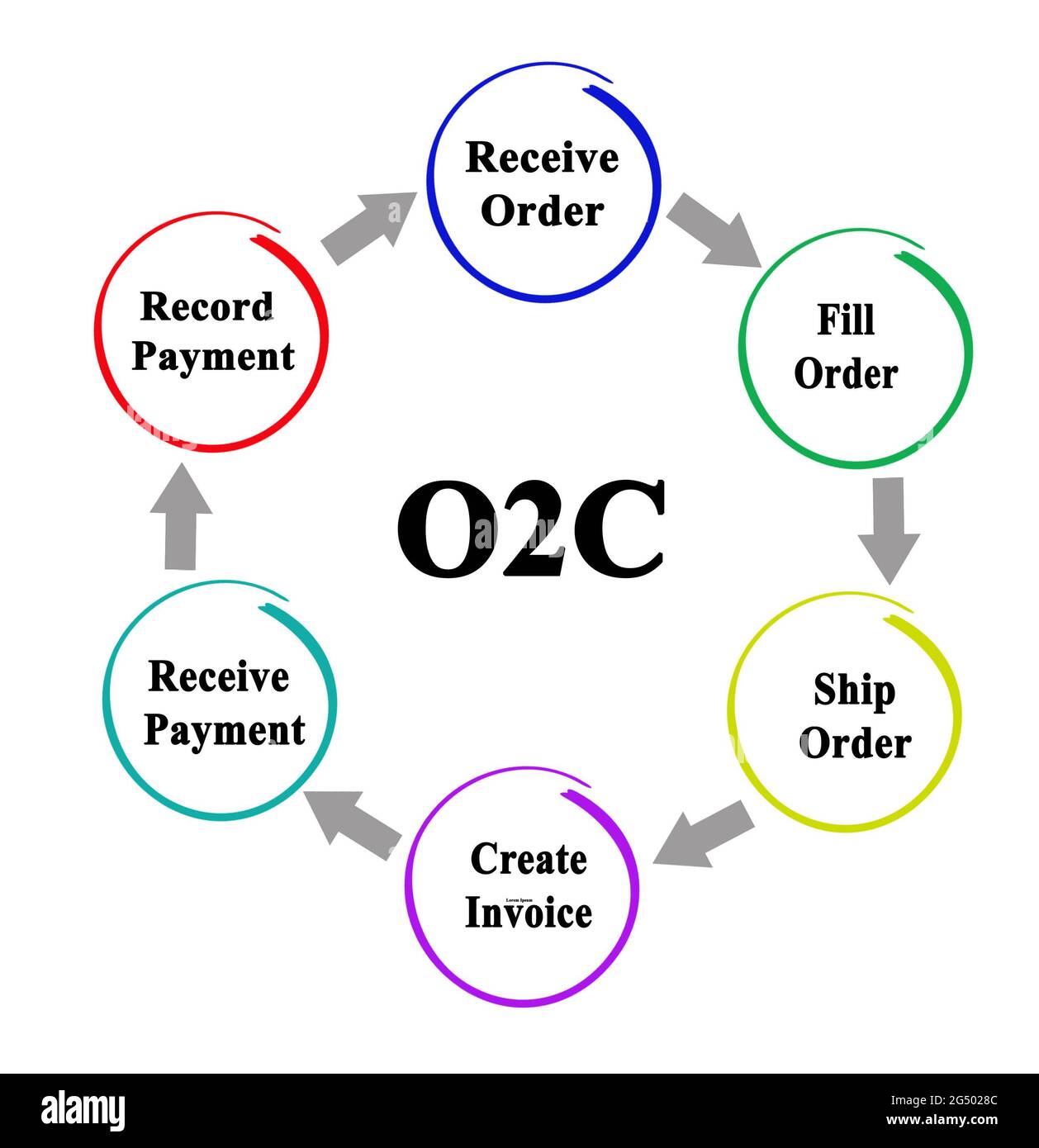 Components of order to consumer cycle Stock Photo - Alamy