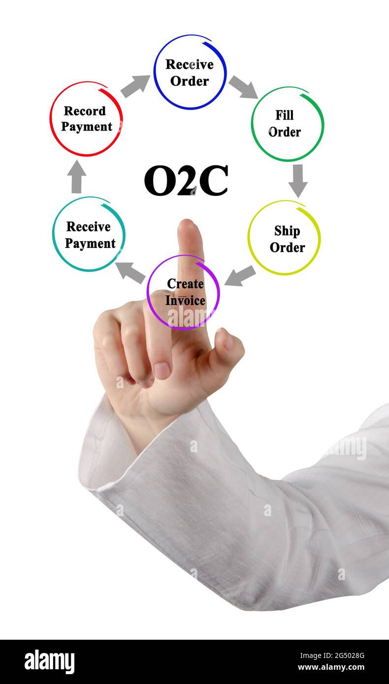 Components of order to consumer cycle Stock Photo - Alamy