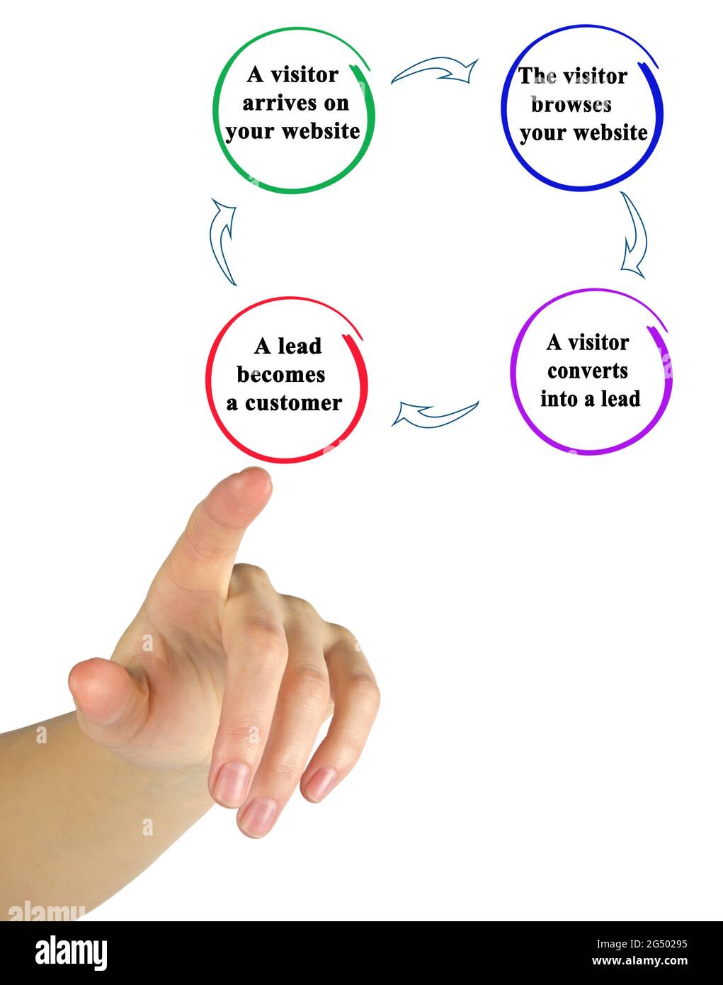 Four Components of Marketing Cycle Stock Photo - Alamy