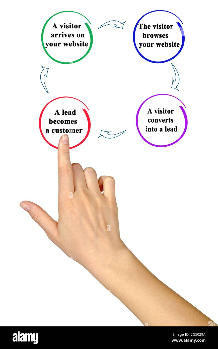 Four Components of Marketing Cycle Stock Photo - Alamy