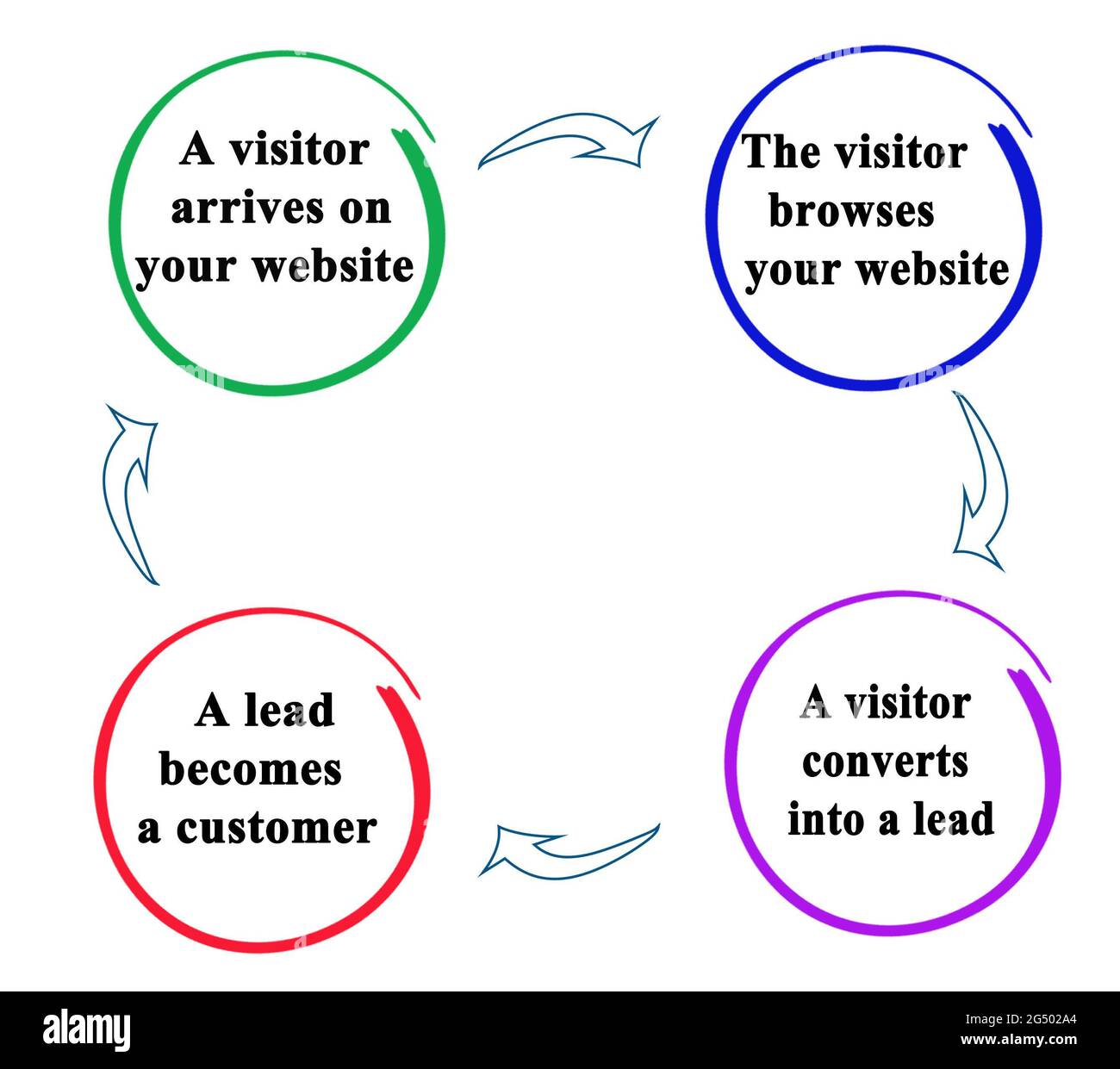 Four Components of Marketing Cycle Stock Photo - Alamy