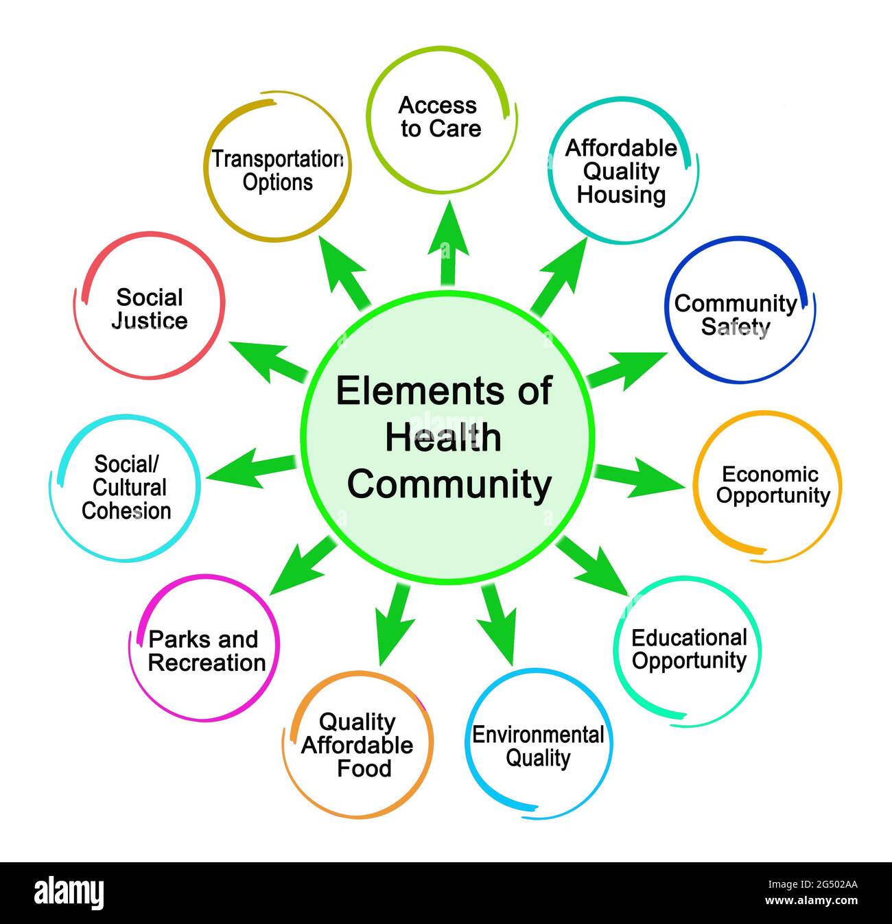 Ten Elements of Health Community Stock Photo - Alamy