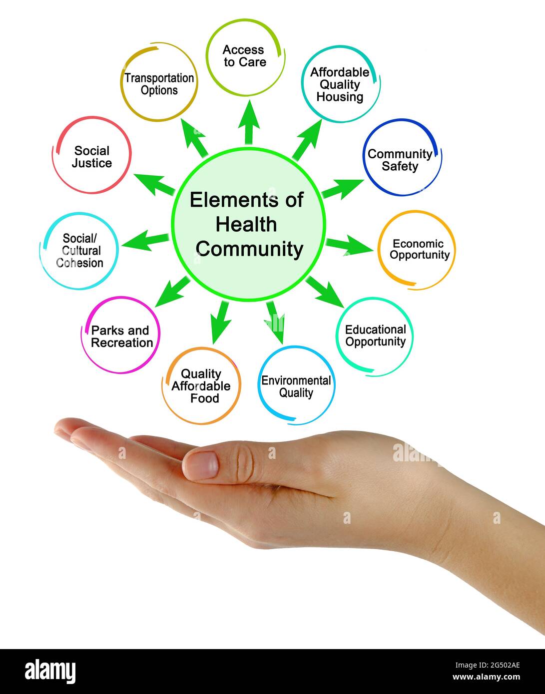 Ten Elements of Health Community Stock Photo - Alamy