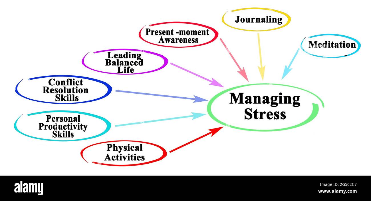 Seven Methods to manage stress Stock Photo - Alamy
