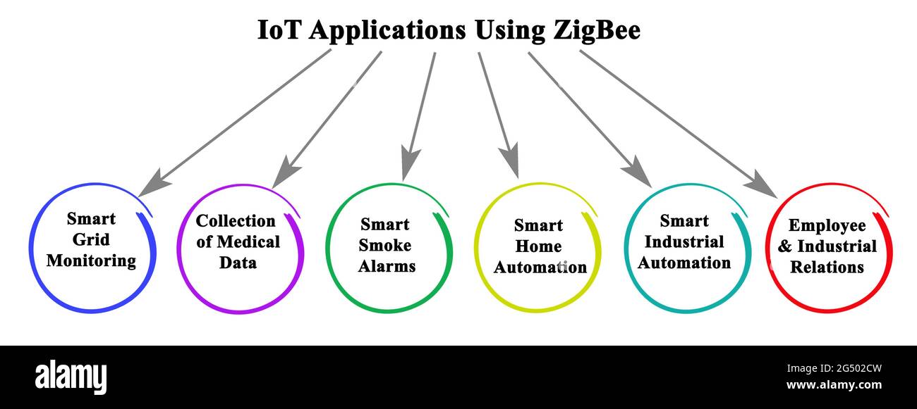 Six IoT Applications Using ZigBee Stock Photo - Alamy Six IoT Applications Using ZigBee Stock Photo - Alamy