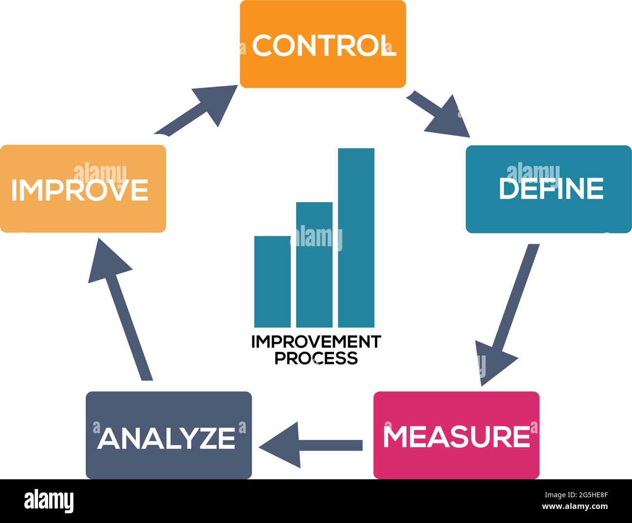 Improvement Process infographic, flat design. Concept map about ...