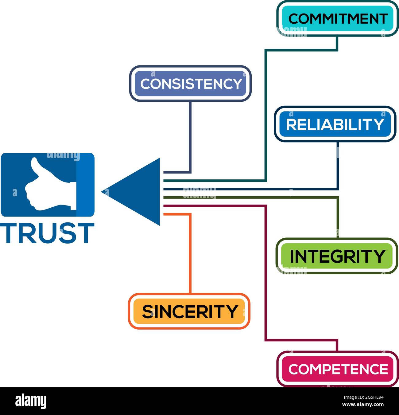 Trust process infographic, flat design. Concept map about trust process ...