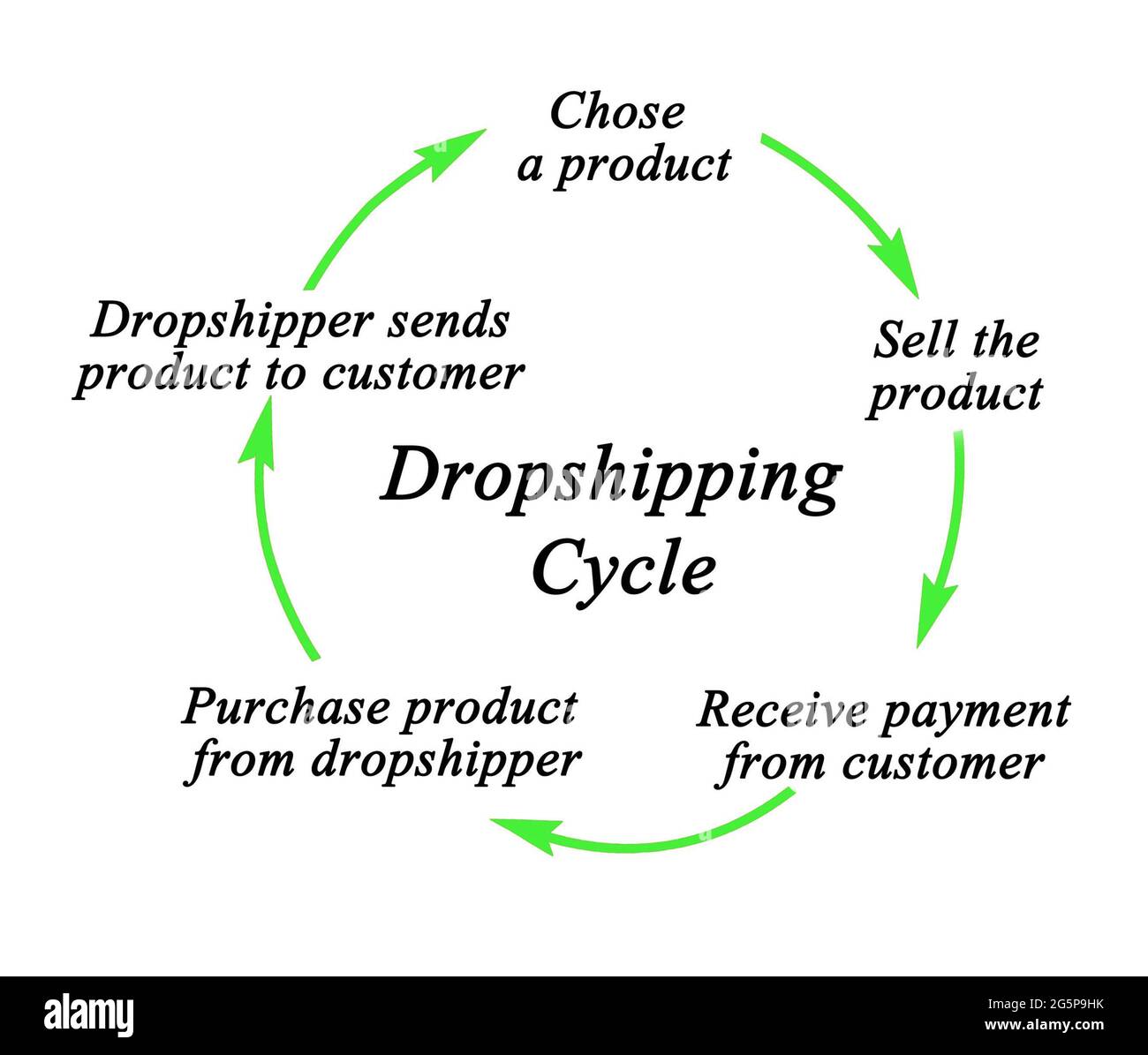 Five components of Dropshipping Process Stock Photo - Alamy