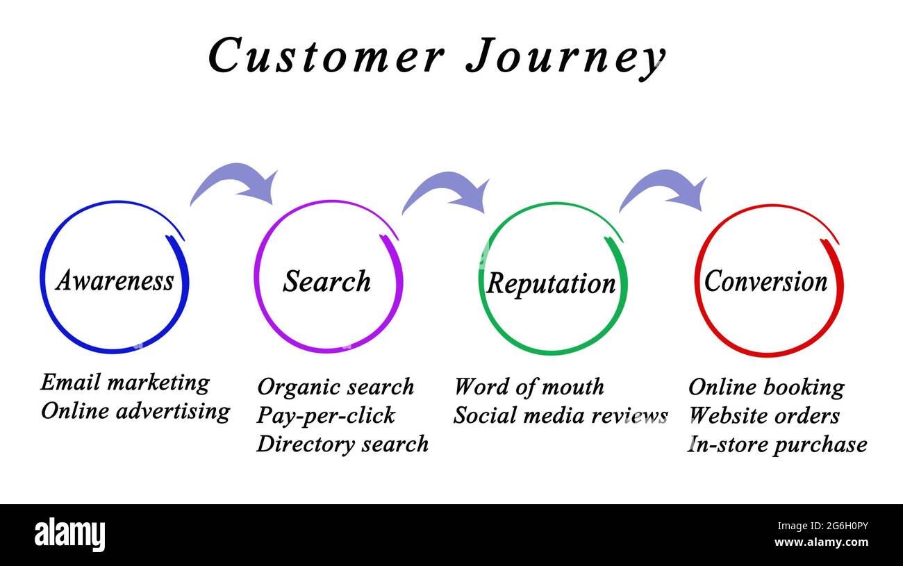 Customer Journey from Awareness to Conversion Stock Photo - Alamy