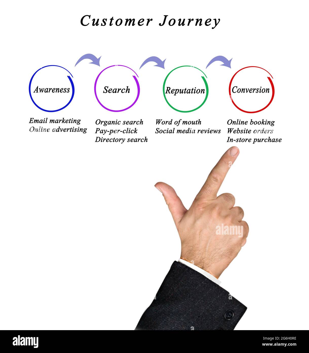 Customer Journey from Awareness to Conversion Stock Photo - Alamy