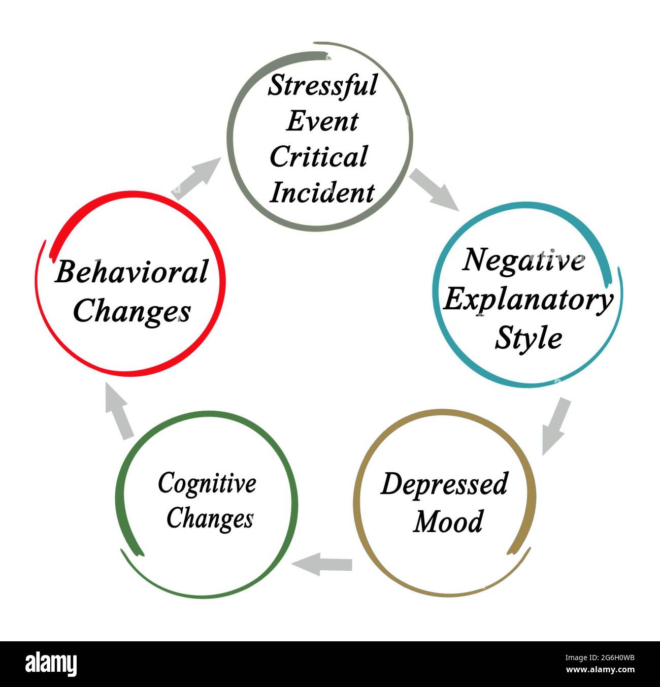 Cycle of changes and incidents Stock Photo - Alamy