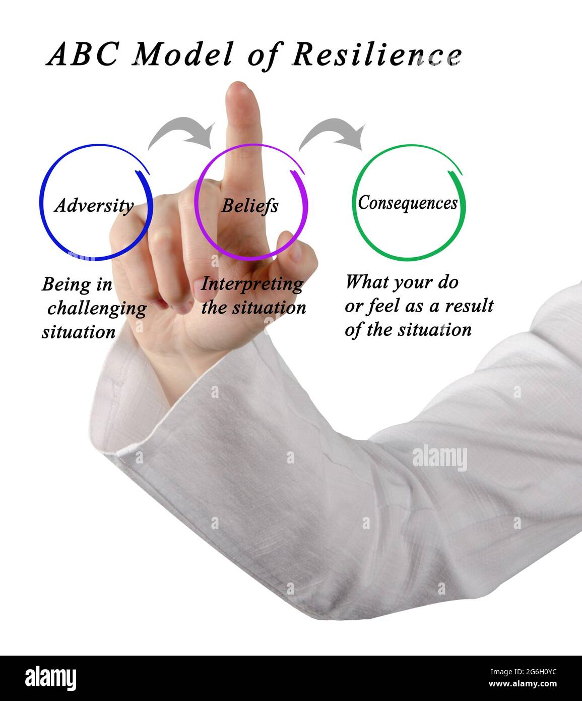 ABC Model of Resilience Stock Photo - Alamy