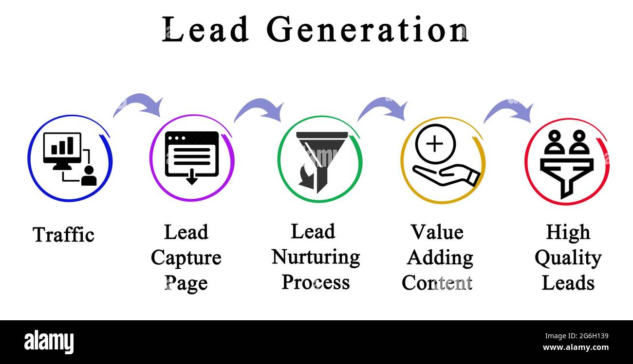 Five Components of Lead Generation Stock Photo - Alamy