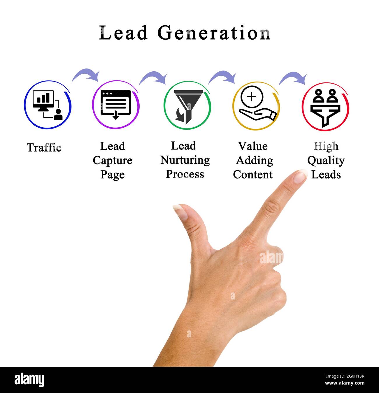 Five Components of Lead Generation Stock Photo - Alamy