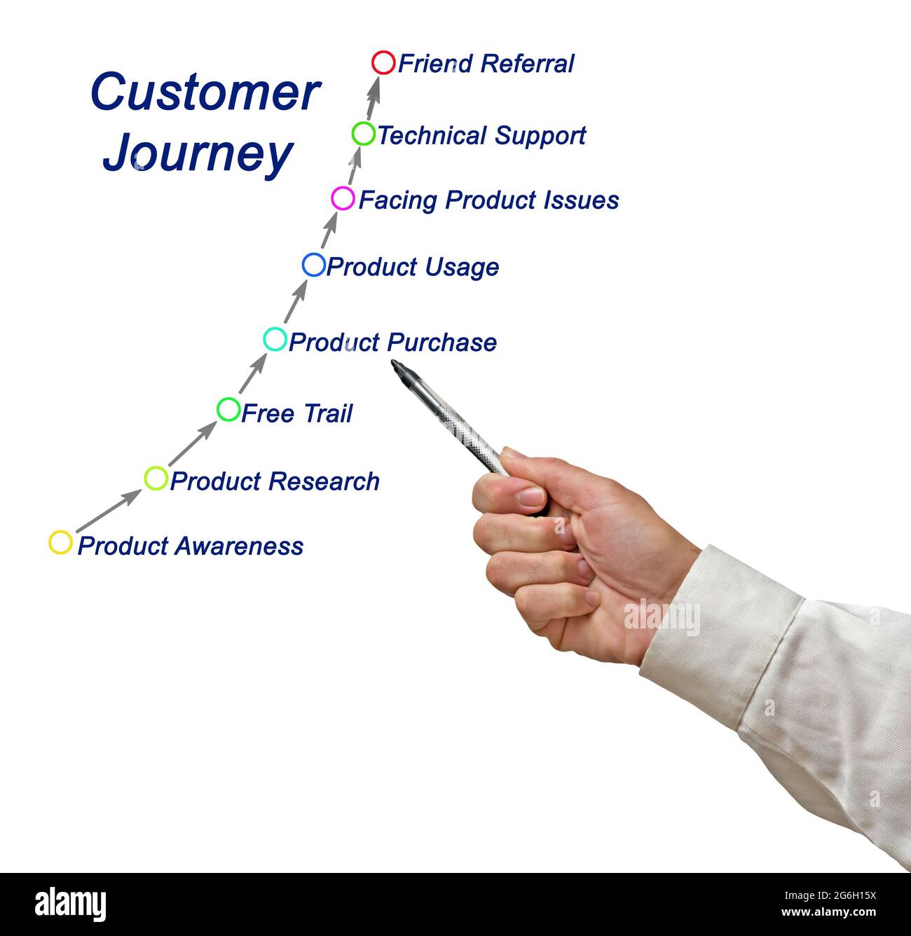 Customer Journey: from awareness to friend referral Stock Photo - Alamy