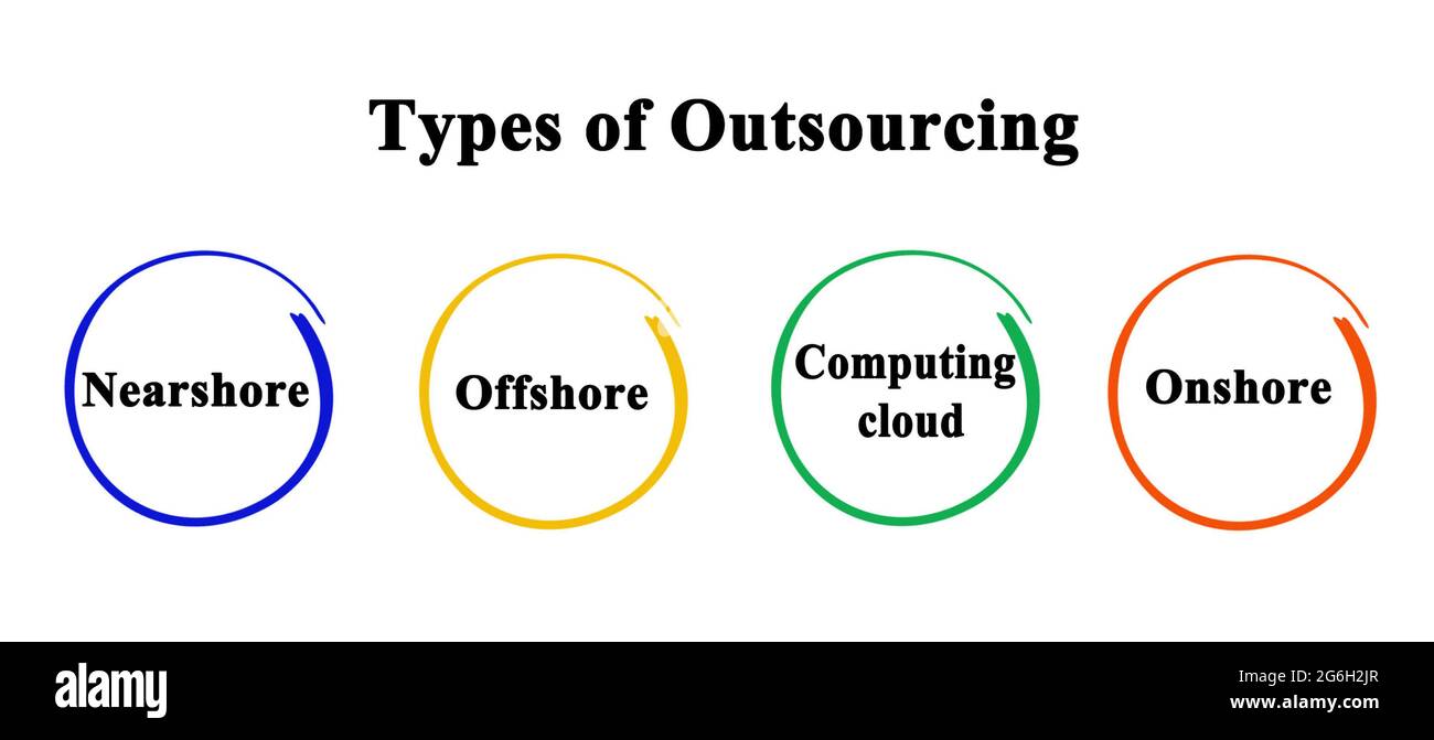 Four Types of Outsourcing Stock Photo - Alamy