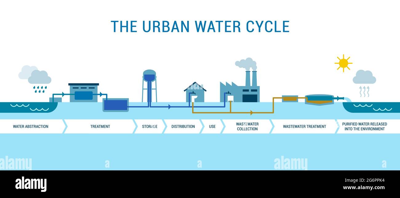 The urban water cycle: water abstraction, treatment, distribution and ... The urban water cycle: water abstraction, treatment, distribution and ...