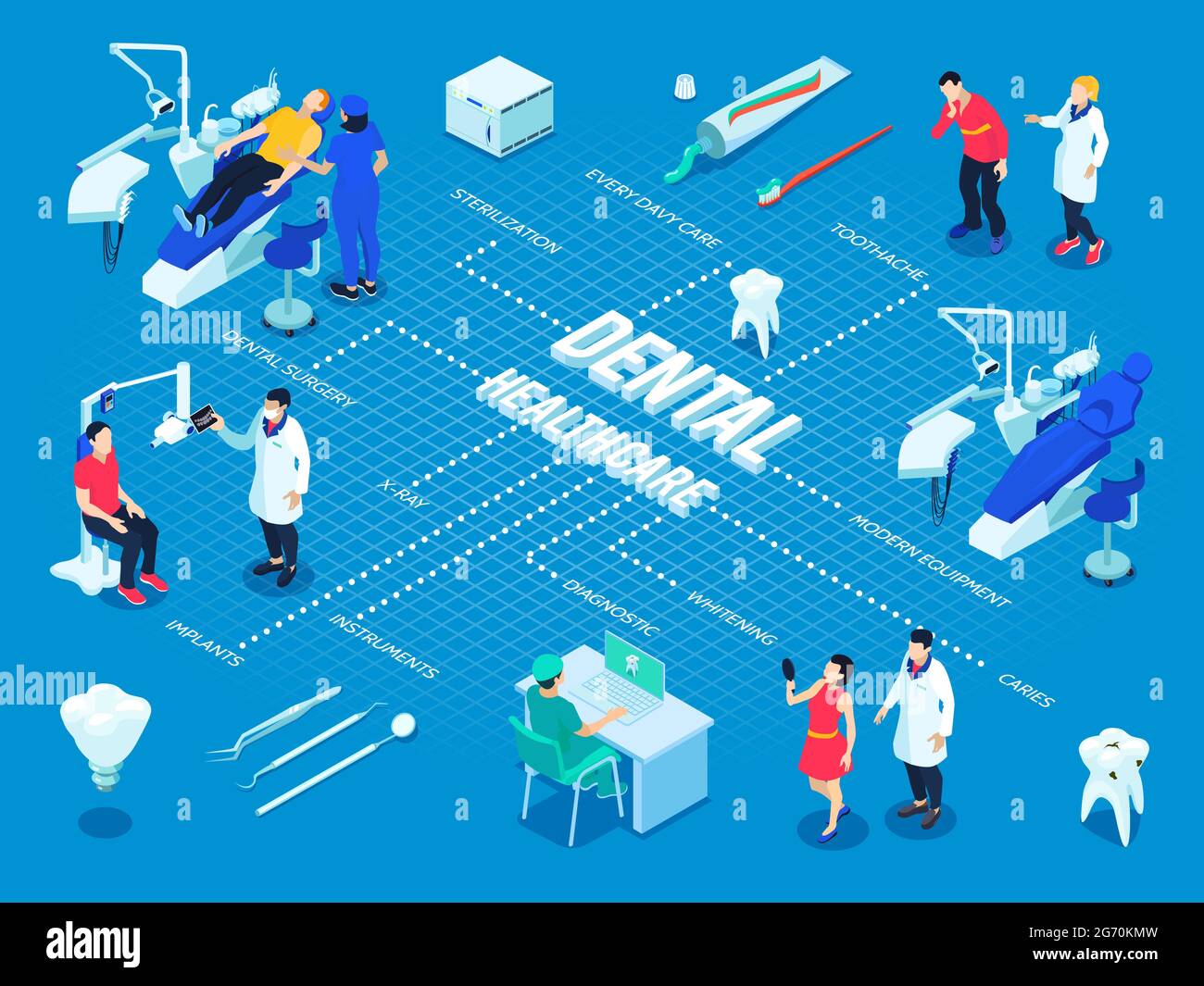 Dentist and dental health care isometric flowchart vector illustration ...