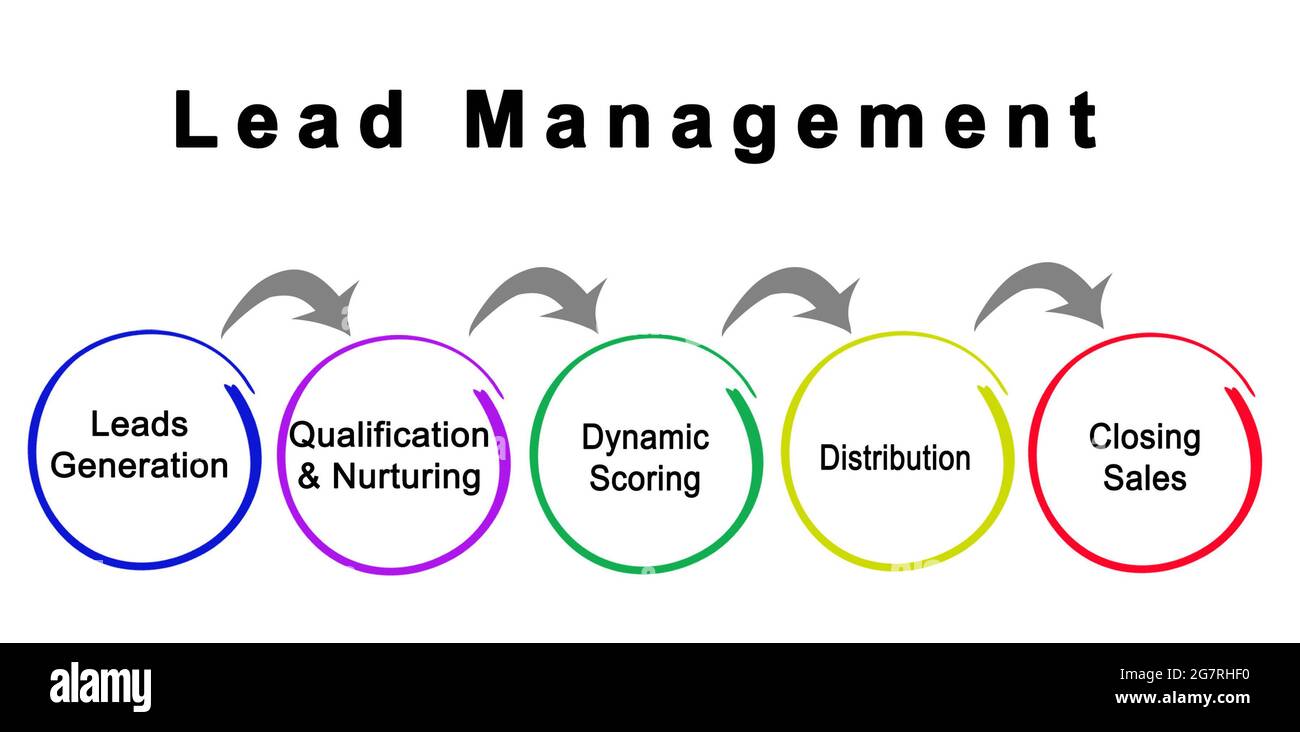 Lead management hi-res stock photography and images - Alamy