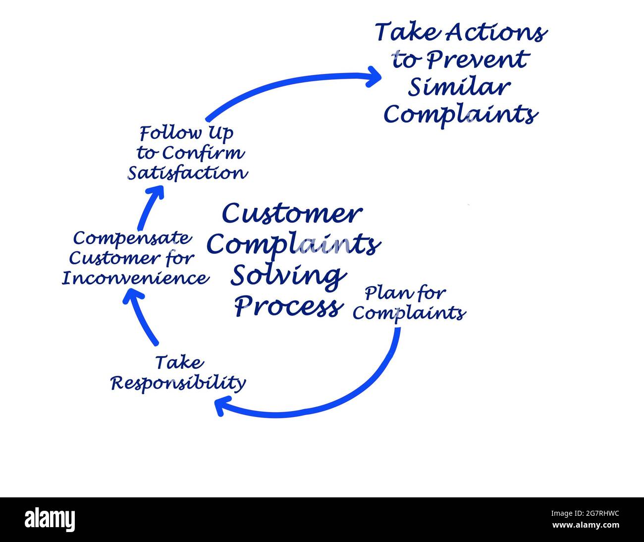 Process of Customer Complaints Solving Stock Photo - Alamy