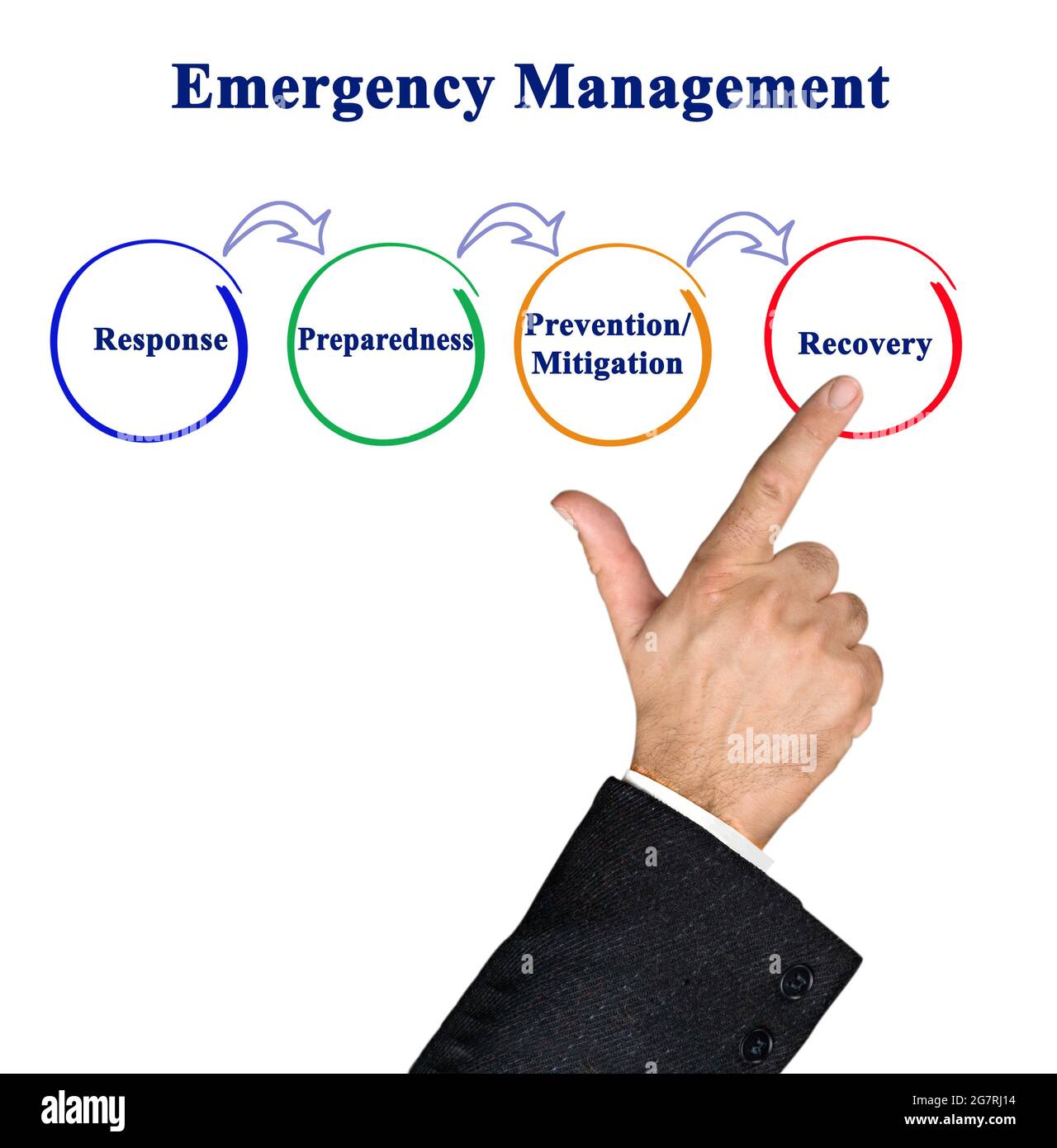 Components of Emergency Management Process Stock Photo - Alamy