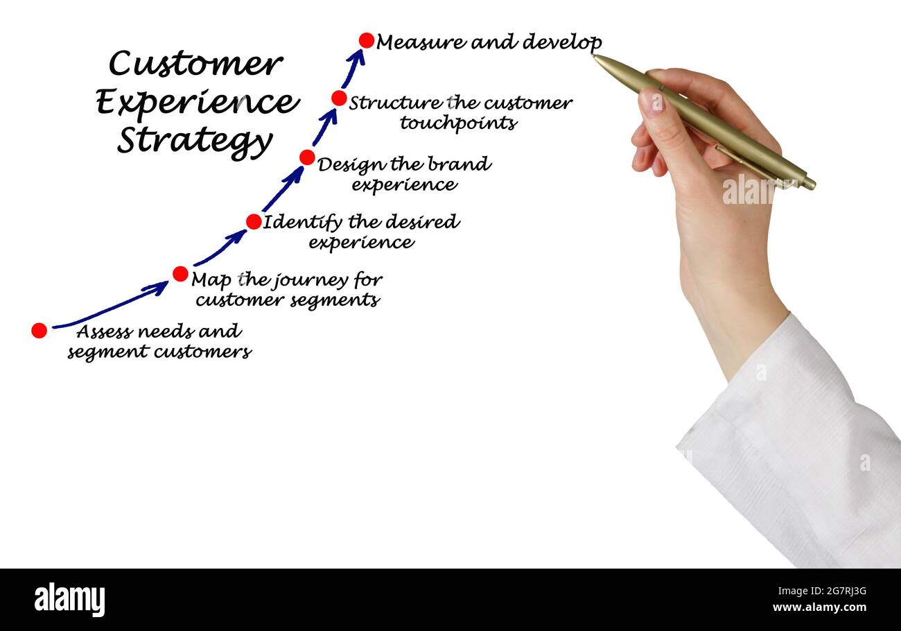 Components of Customer Experience Strategy Stock Photo - Alamy