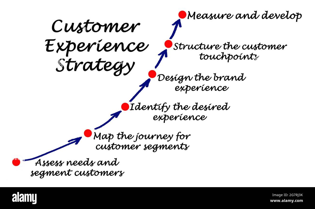 Components of Customer Experience Strategy Stock Photo - Alamy