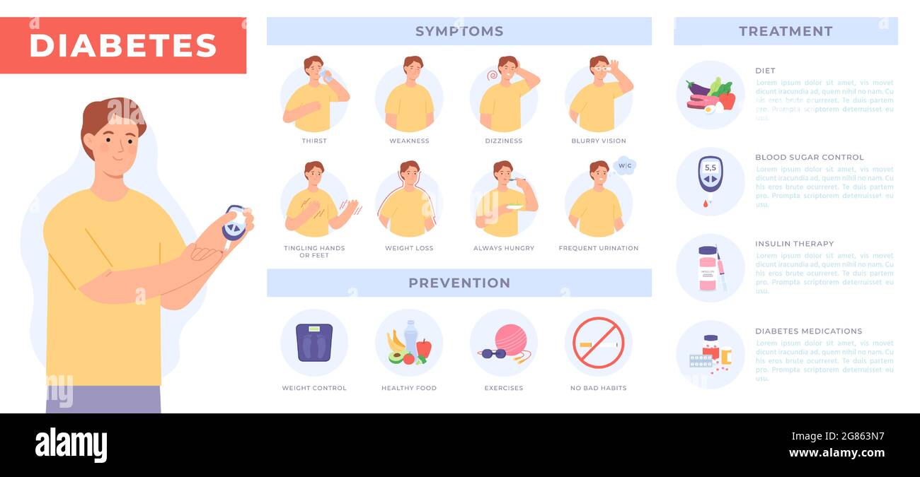 Diabetes Symptom Poster