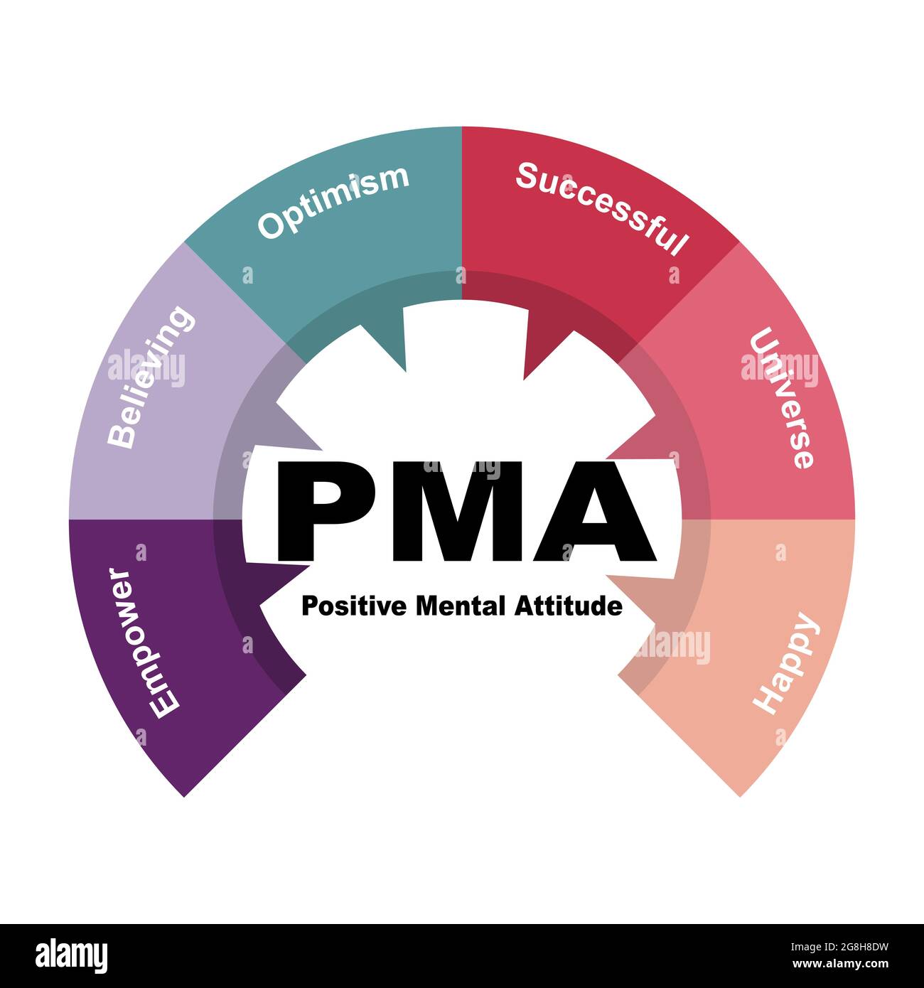 Diagram concept with PMA - Positive Mental Attitude text and keywords ...