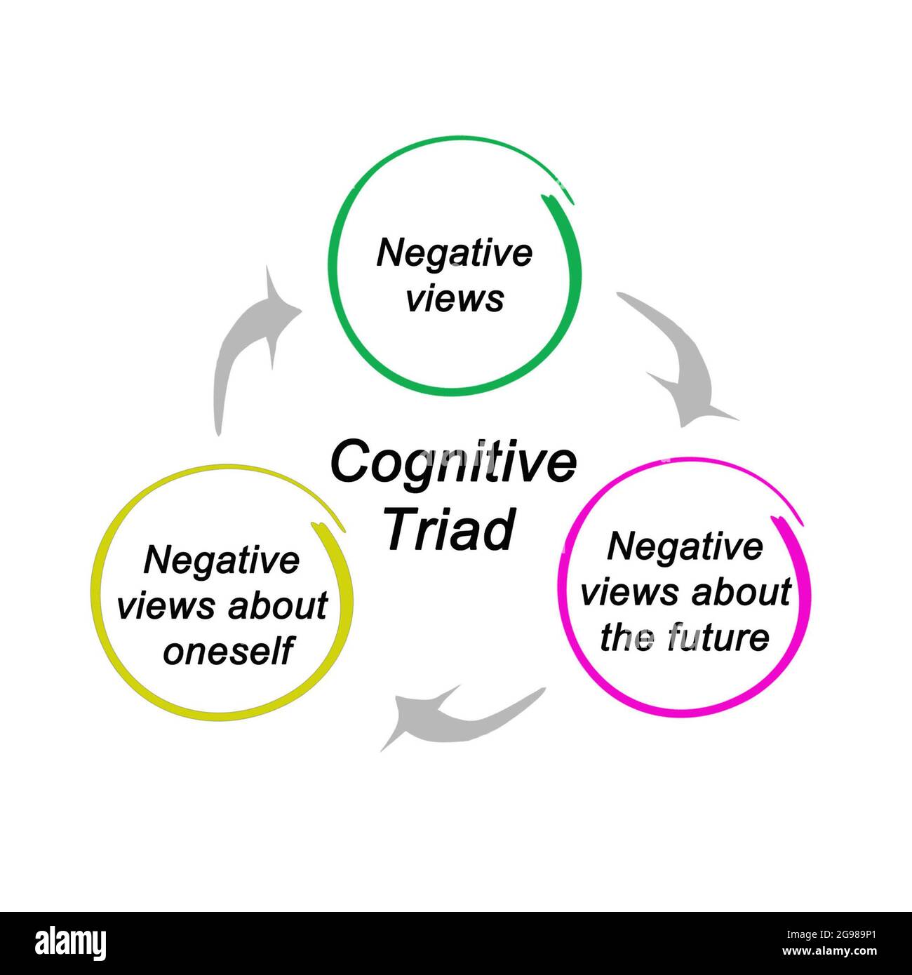Three Components of Cognitive Triad Stock Photo - Alamy