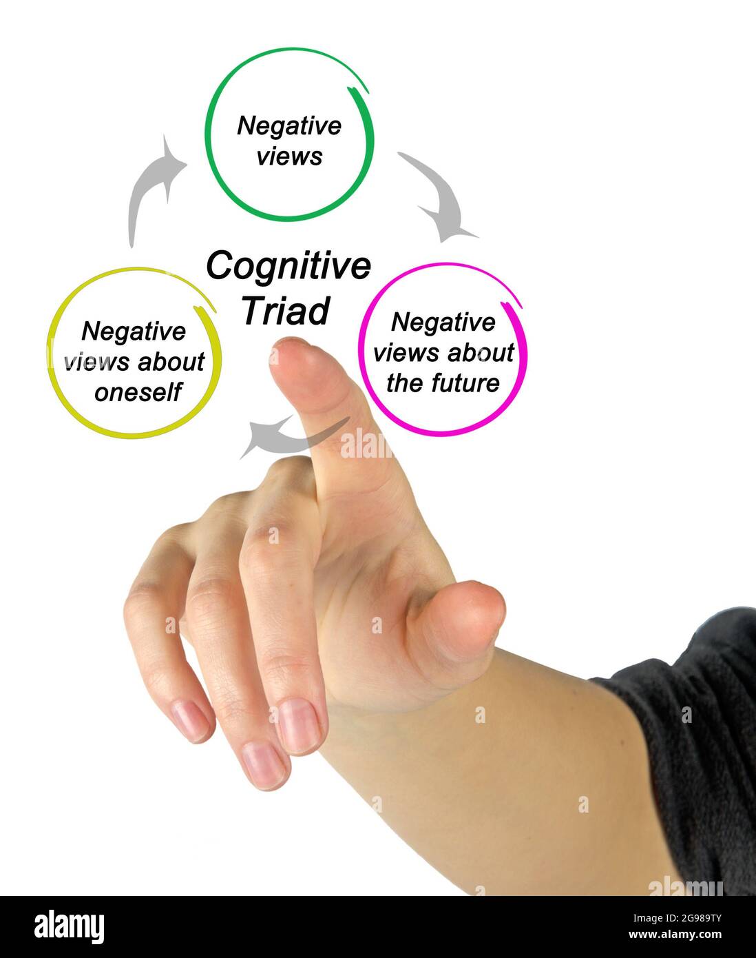 Three Components of Cognitive Triad Stock Photo - Alamy