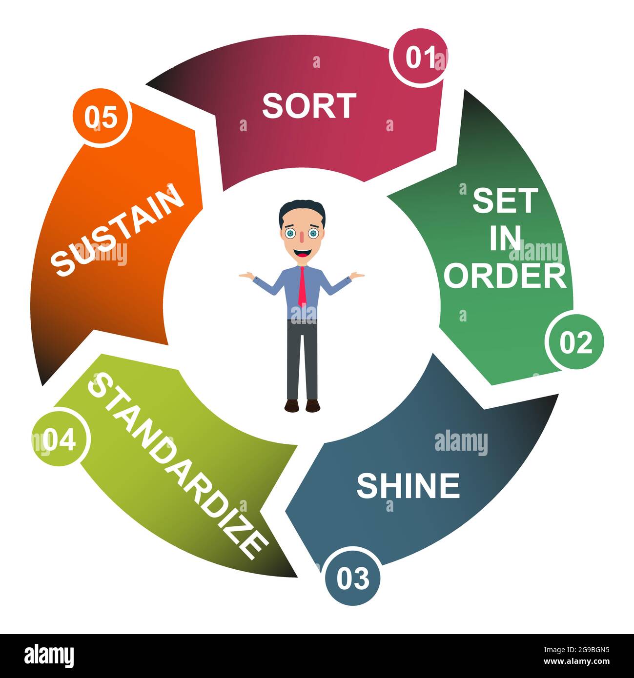 5S process for company. Sort, shine, sustain, standardize, set in order , 5 method , vector ...