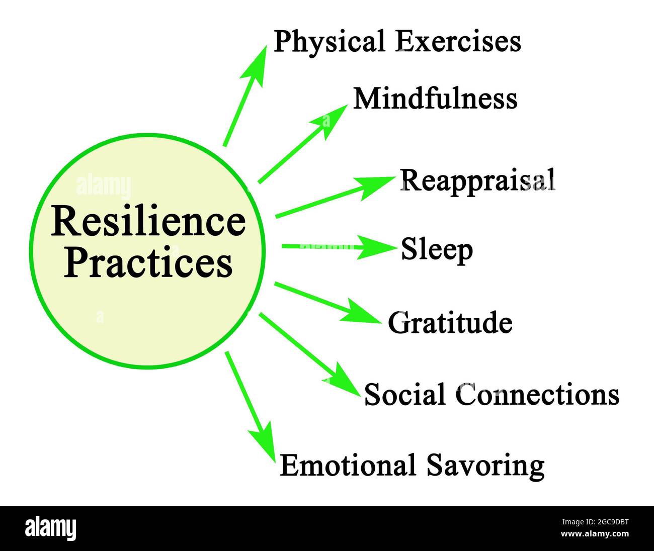 Seven Resilience Practices Stock Photo - Alamy