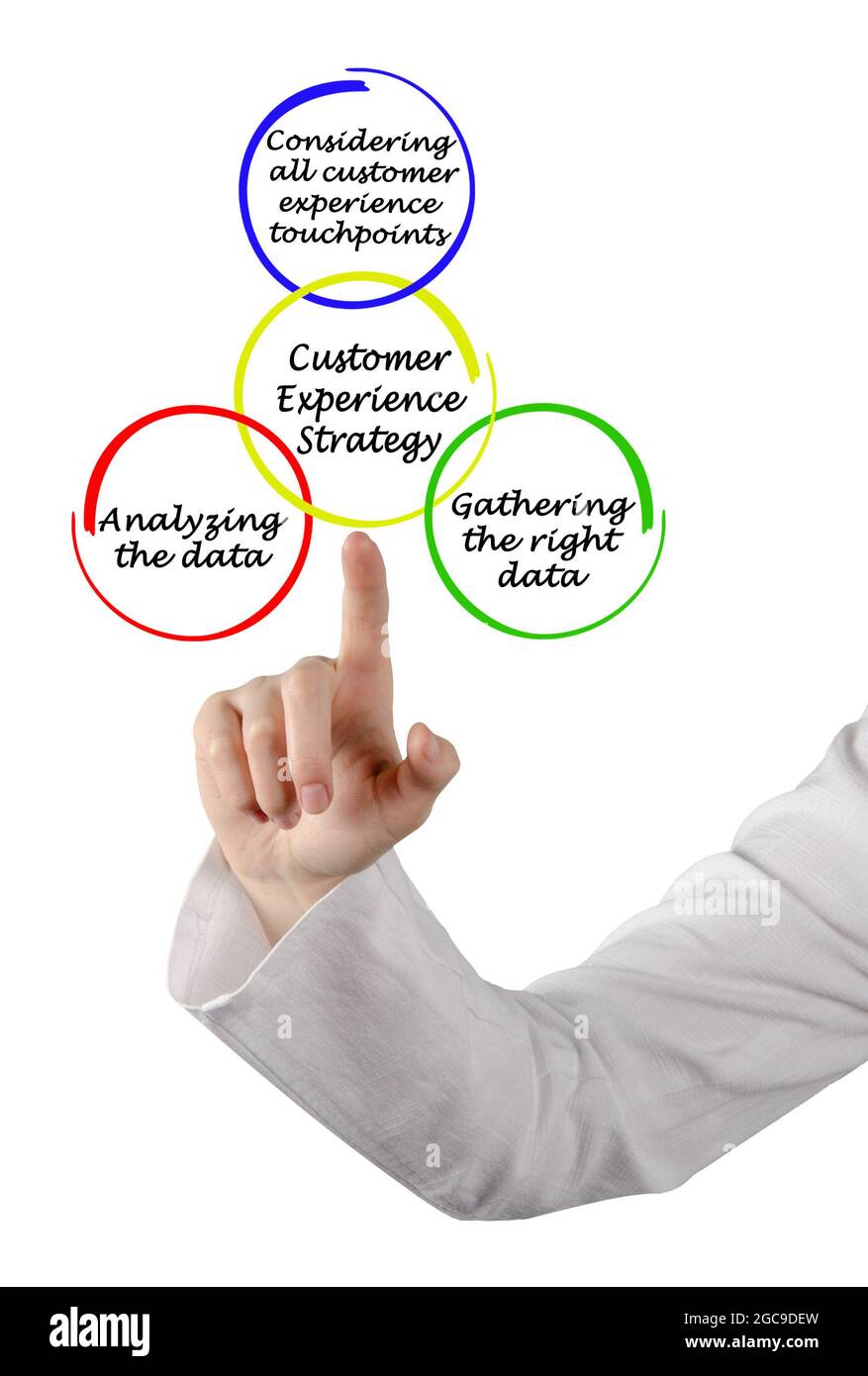 Components of Customer Experience Strategy Stock Photo - Alamy