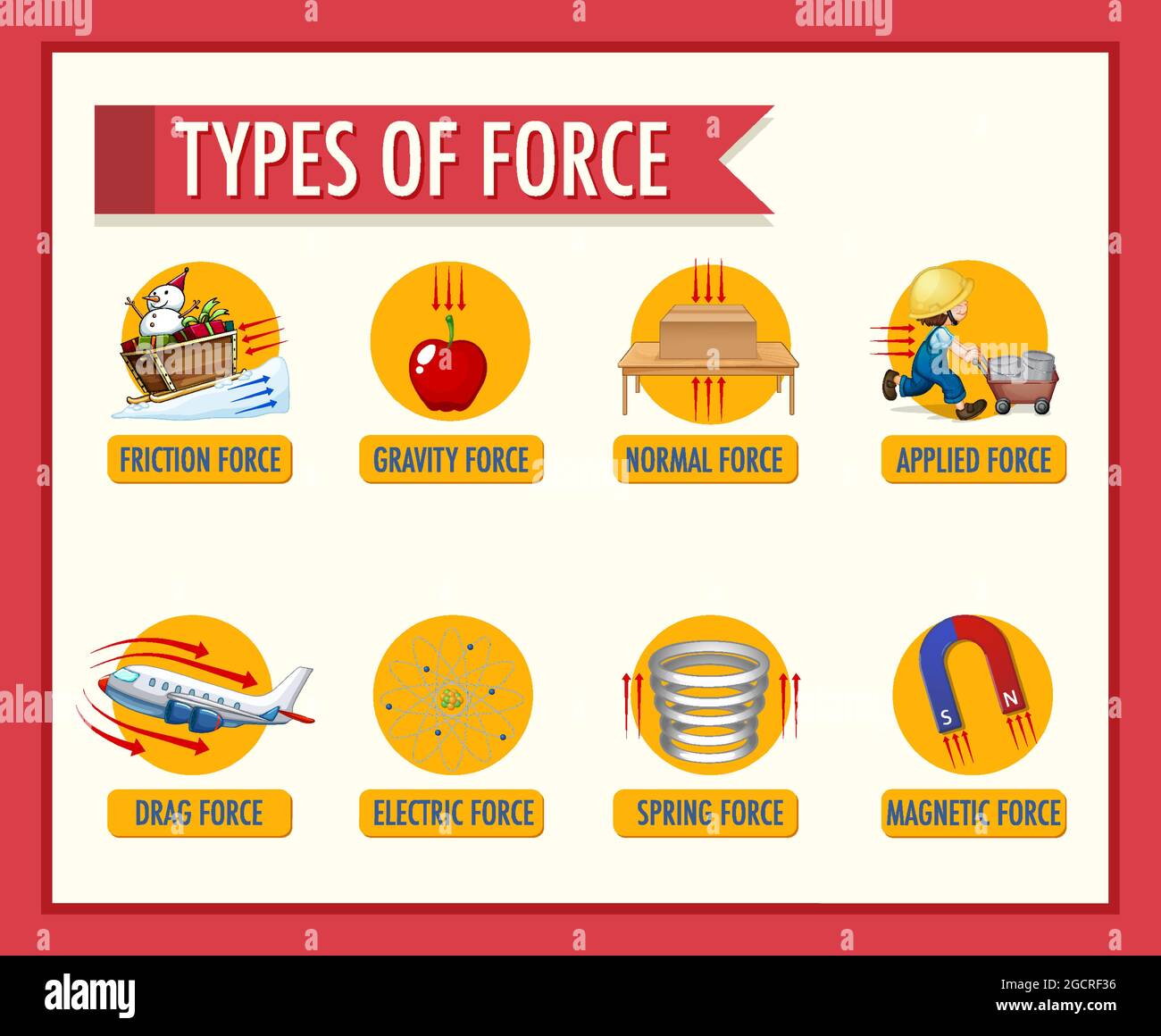 Information poster of type of force illustration Stock Vector Image ...