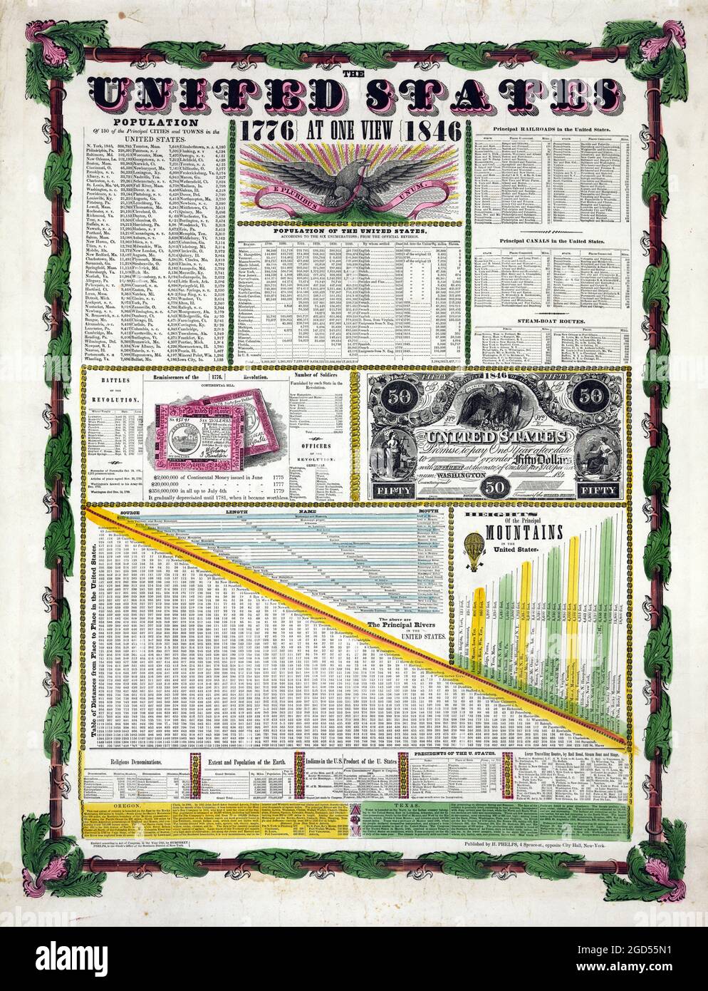 Map: Humphrey Phelps. The United States 1776 | At One View | 1846. (New ...