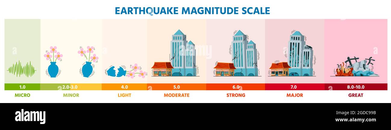 Earthquake seismic Richter magnitude scale infographic with buildings ...
