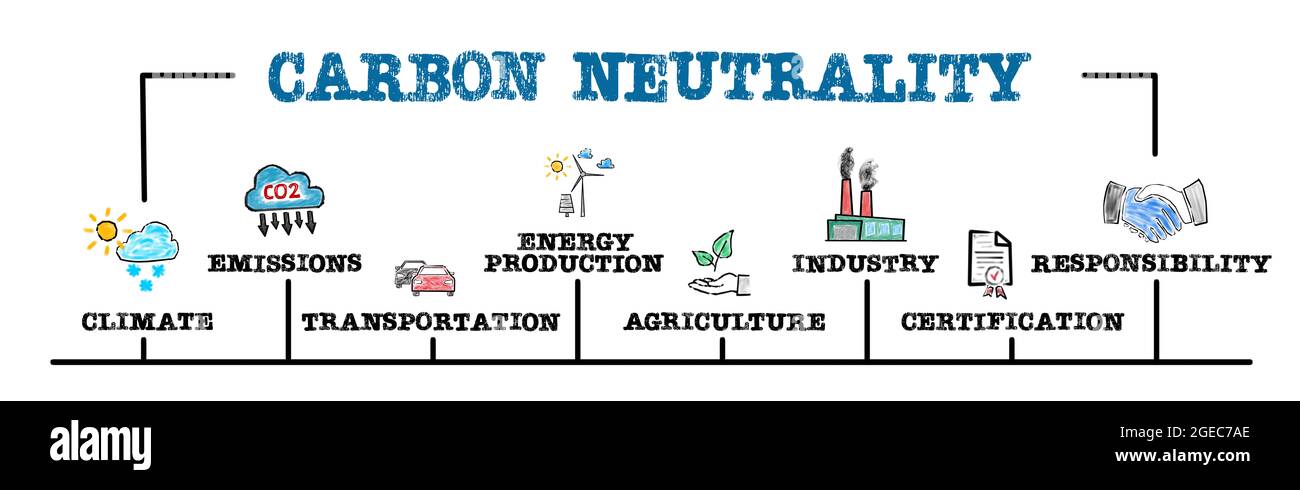 Carbon neutrality concept. Chart with keywords and icons. Horizontal ...