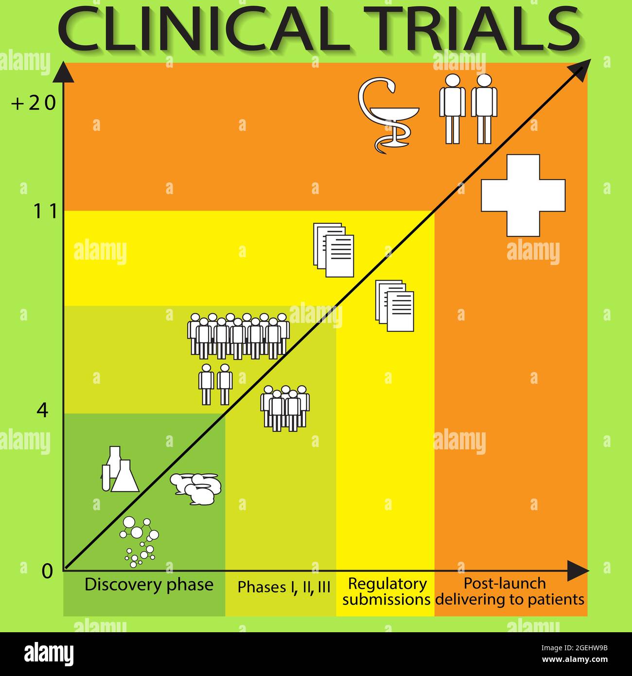 Clinical trials graphic, Post-launch, regulatory submissions, discovery ...