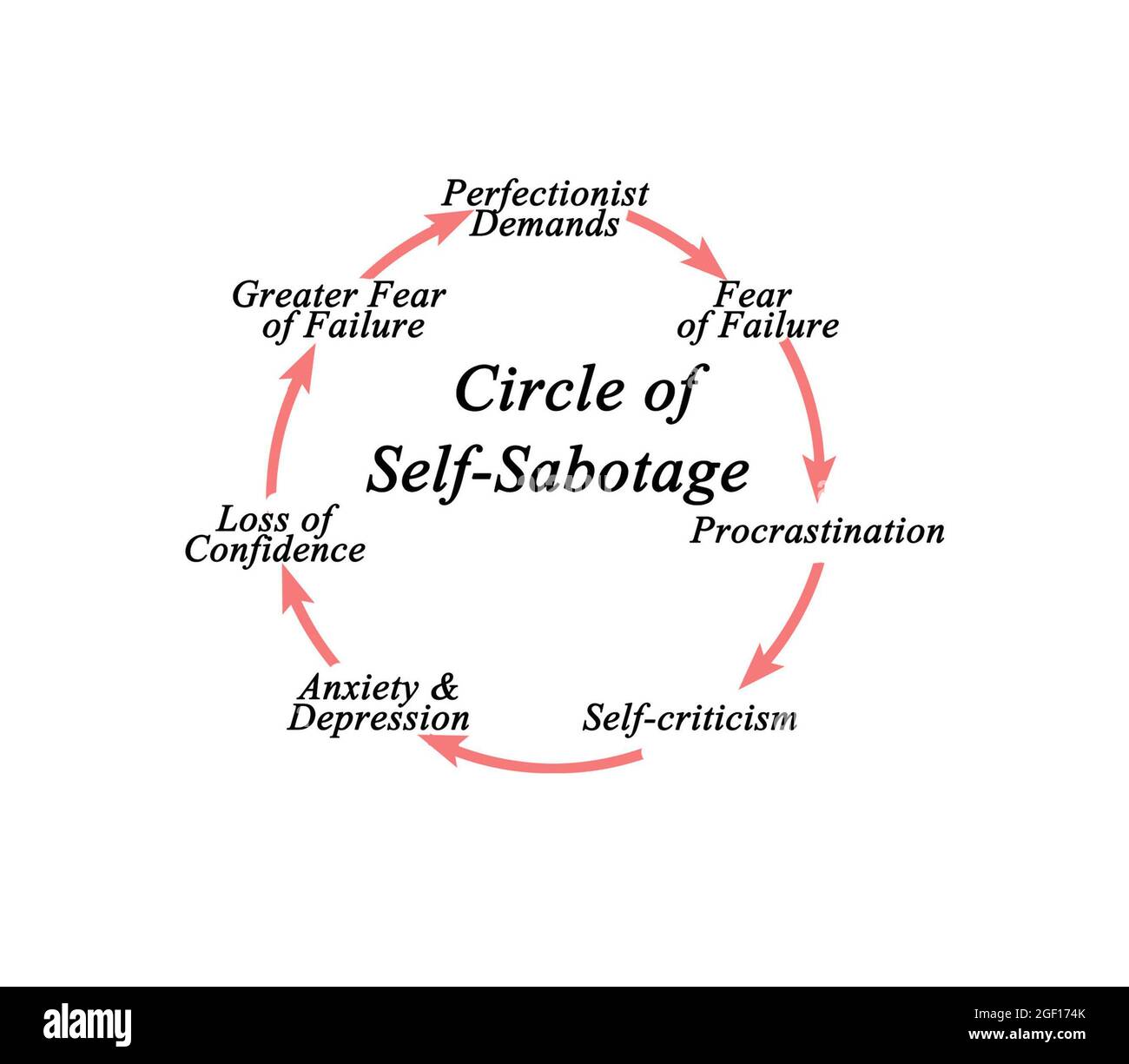 Circle of Psychological Self-Sabotage Stock Photo - Alamy