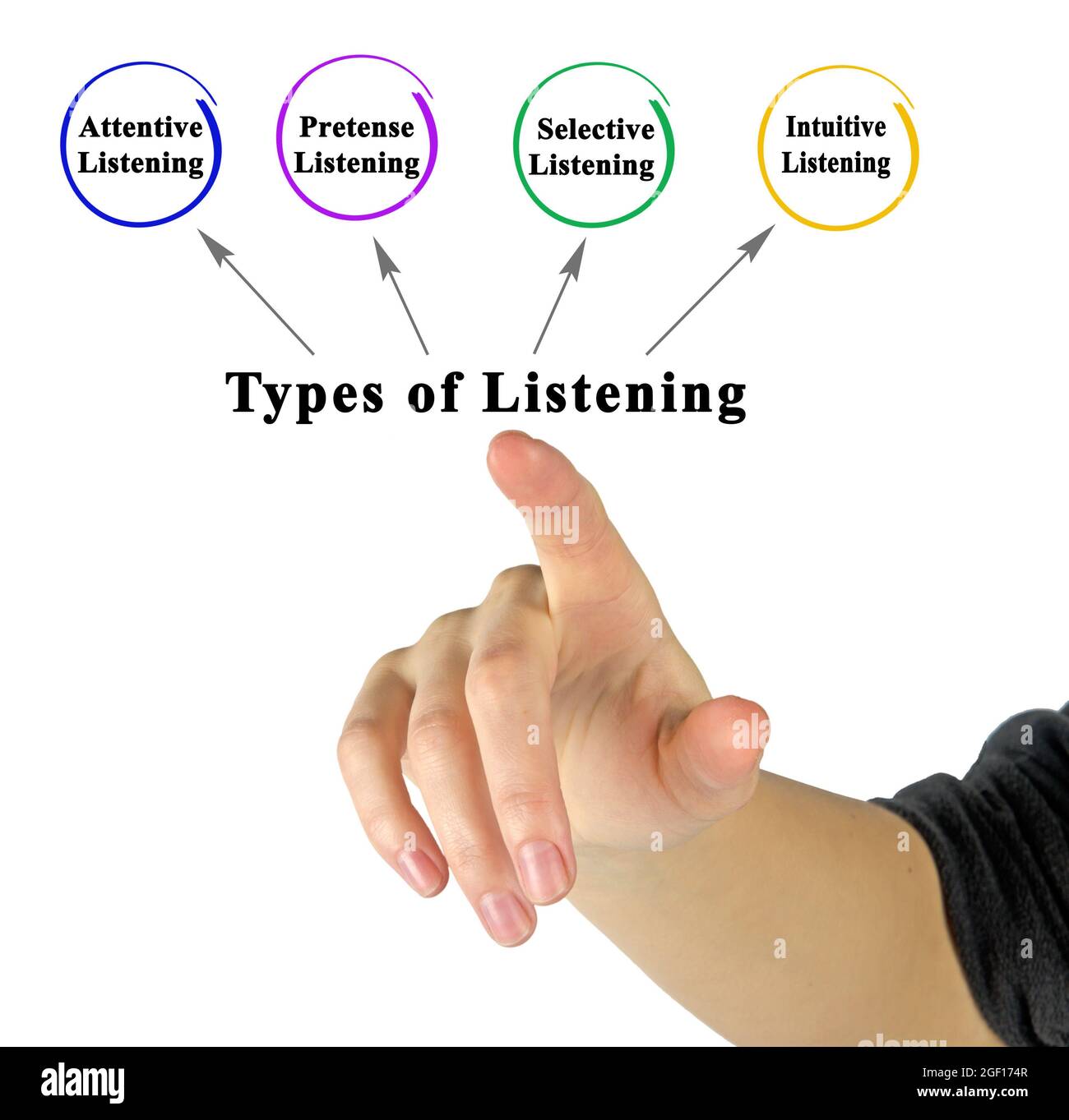 Presenting Four Types of Listening Stock Photo - Alamy