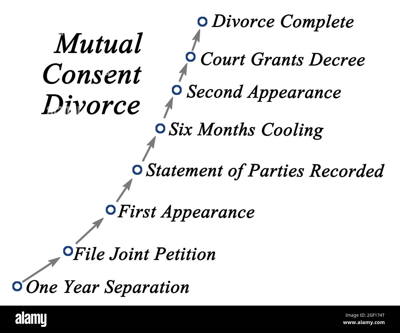 Process of Mutual Consent Divorce Stock Photo - Alamy
